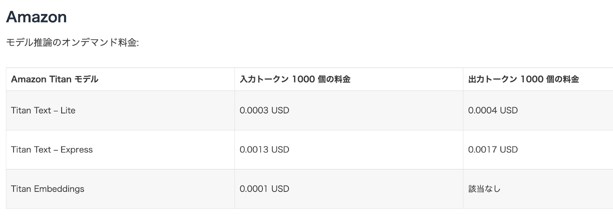 Amazon Titan基盤モデルのTitan Text G1 Lite／Express を試してみた | cloud.config Tech ...